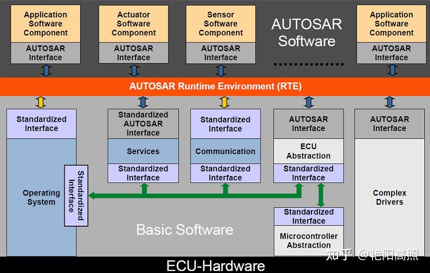 Autosar Com Stack 通讯功能栈 - 知乎