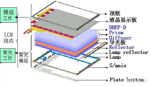 电视机、显示器BLU背光结构介绍 - 知乎