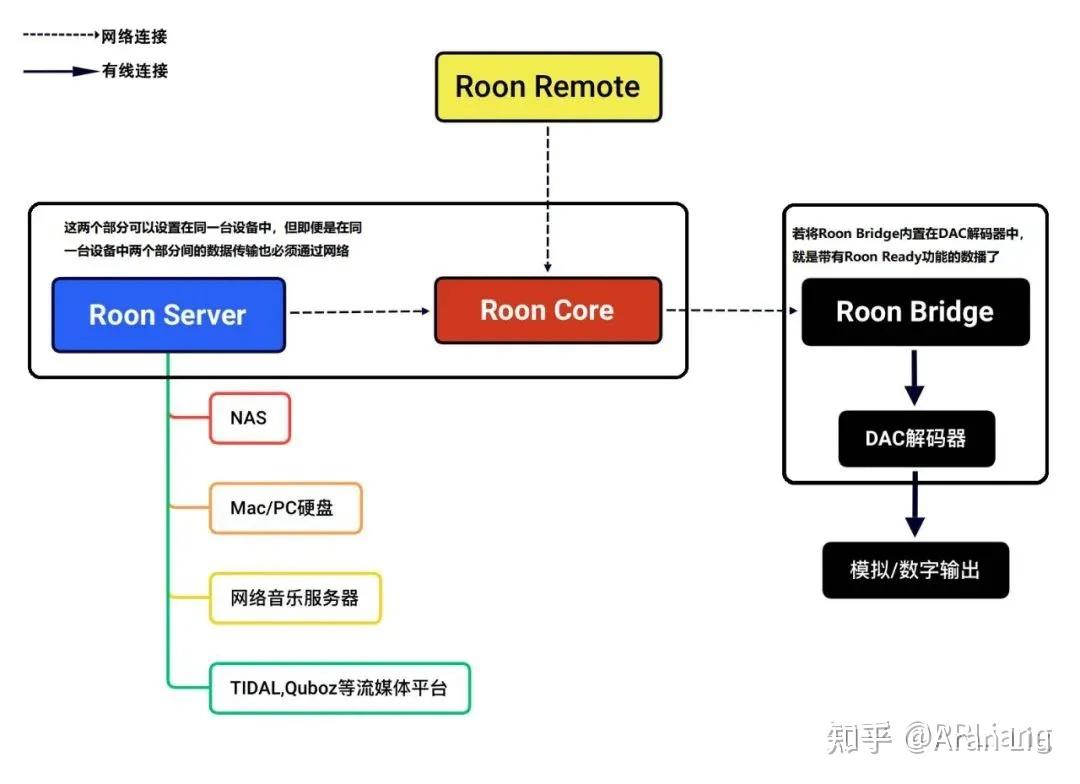 roon平台简介及搭建实例（数字流媒体系统搭建实例） - 知乎