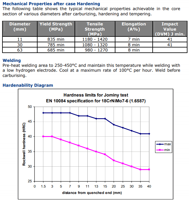 18CrNiMo7-6 (UNI EN 10084) - 知乎