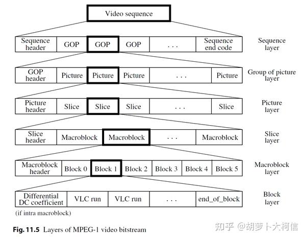 计算机多媒体技术(五)：MPEG视频编码技术——MPEG-1,2,4 - 知乎