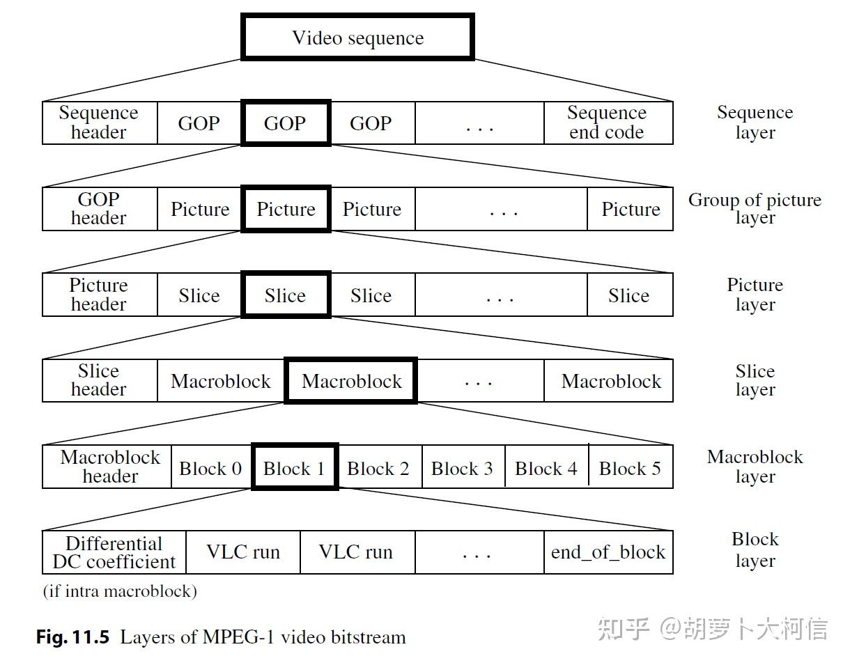 计算机多媒体技术(五)：MPEG视频编码技术——MPEG-1,2,4 - 知乎