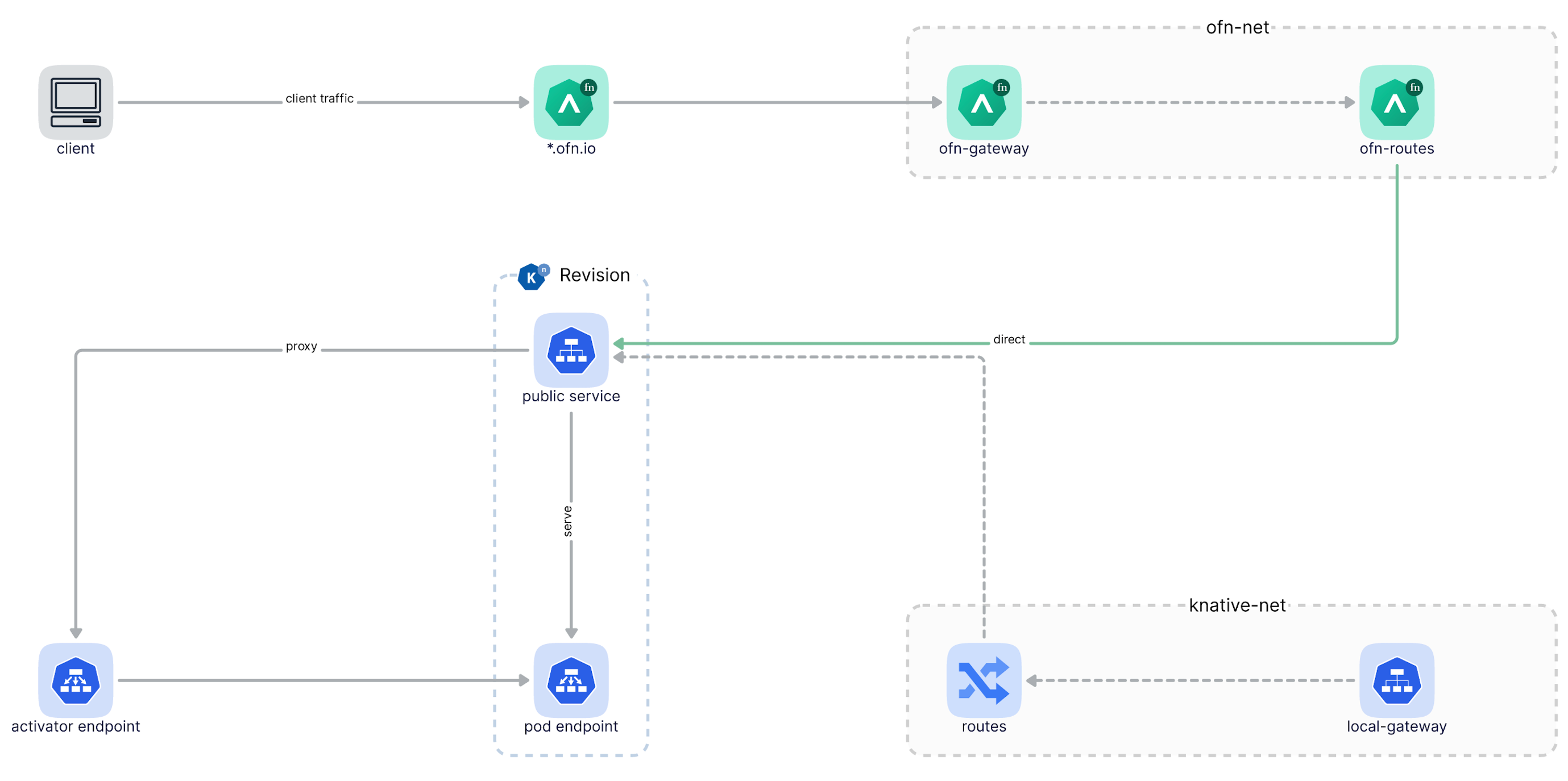 使用 OpenFunction 在任何基础设施上运行 Serverless 工作负载 - 知乎