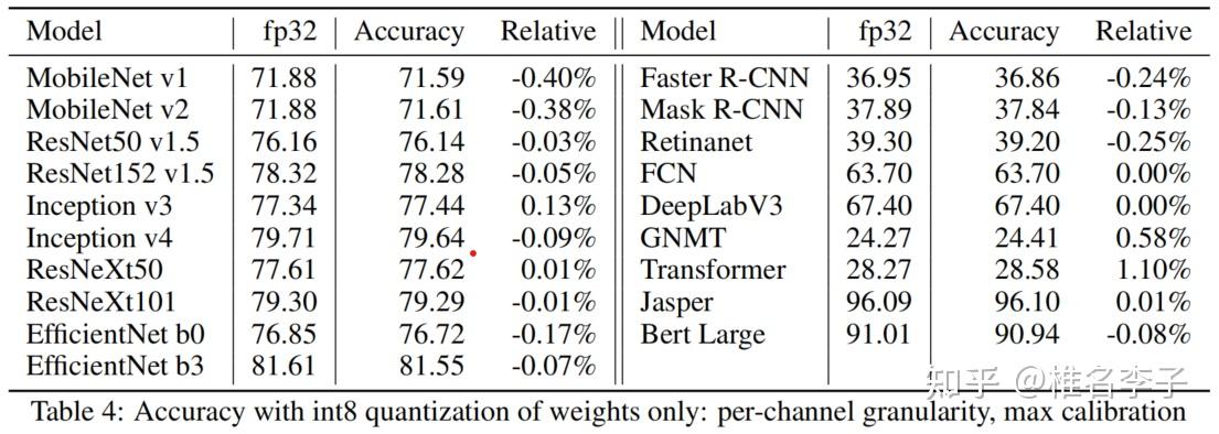 模型量化-INTEGER QUANTIZATION FOR DEEP LEARNING INFERENCE: PRINCIPLES AND EMPIRICAL EVALUATION - 知乎