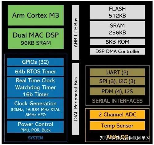 关于微处理器内核Cortex－M3简介 - 知乎