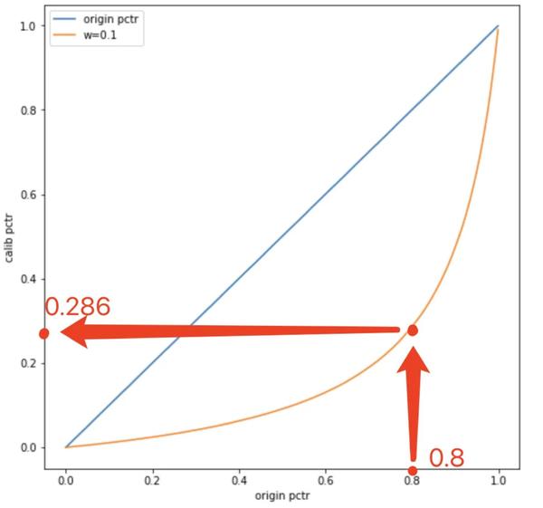 一文让你更懂 CTR 建模 - 知乎