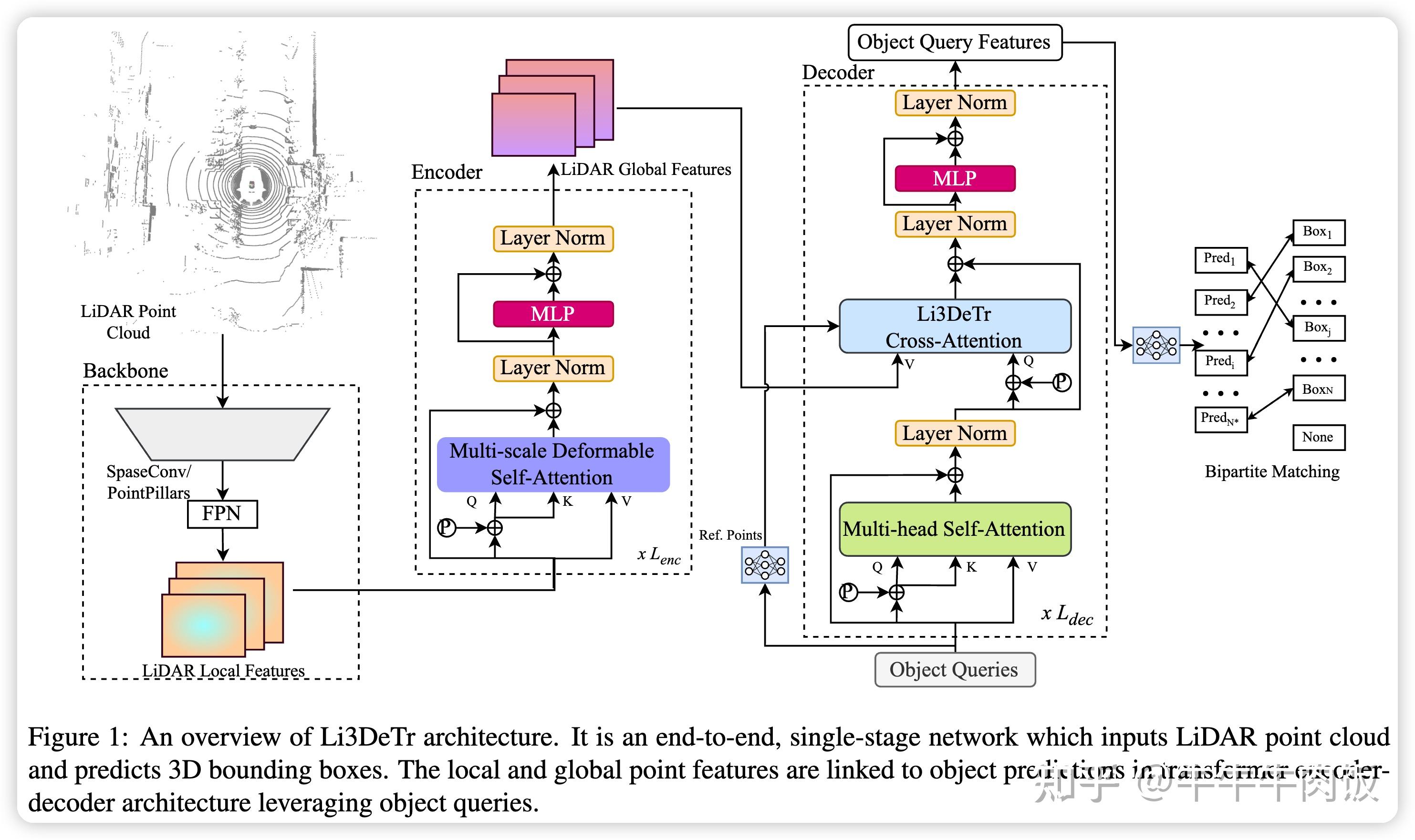 万字总结2023 3D Detection汇总来了（Lidar 模型结构篇） - 知乎