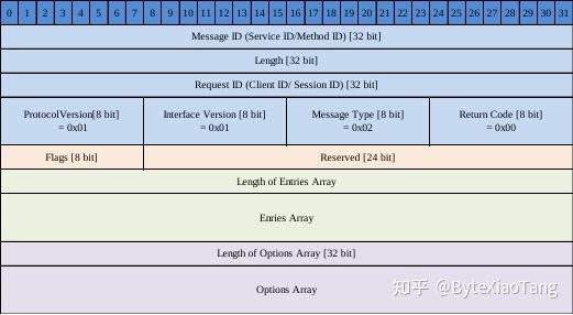 SOME/IP通信协议-总结篇 - 知乎