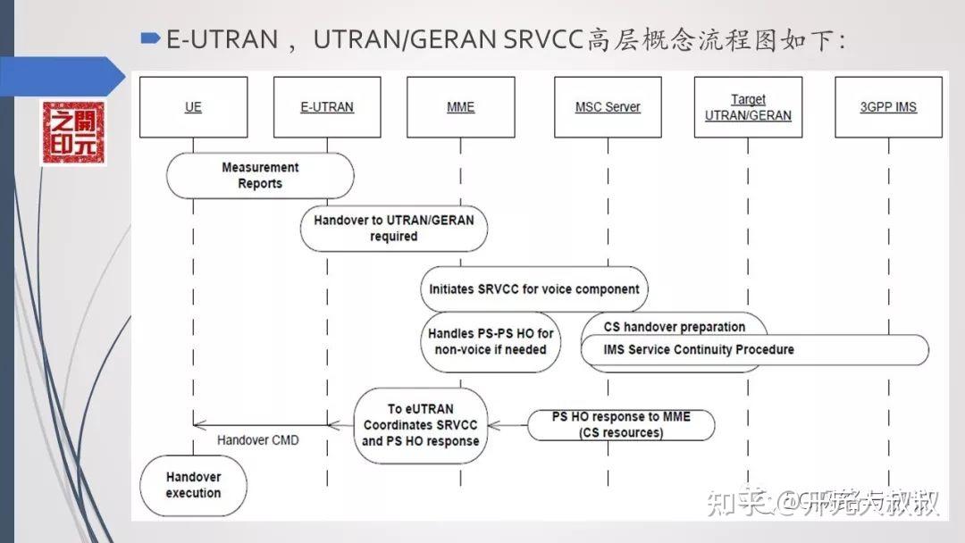VOLTE流程之SRVCC小结 - 知乎
