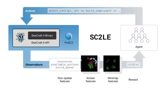 DeepMind最强星际争霸AI—— AlphaStar的复现 - 知乎