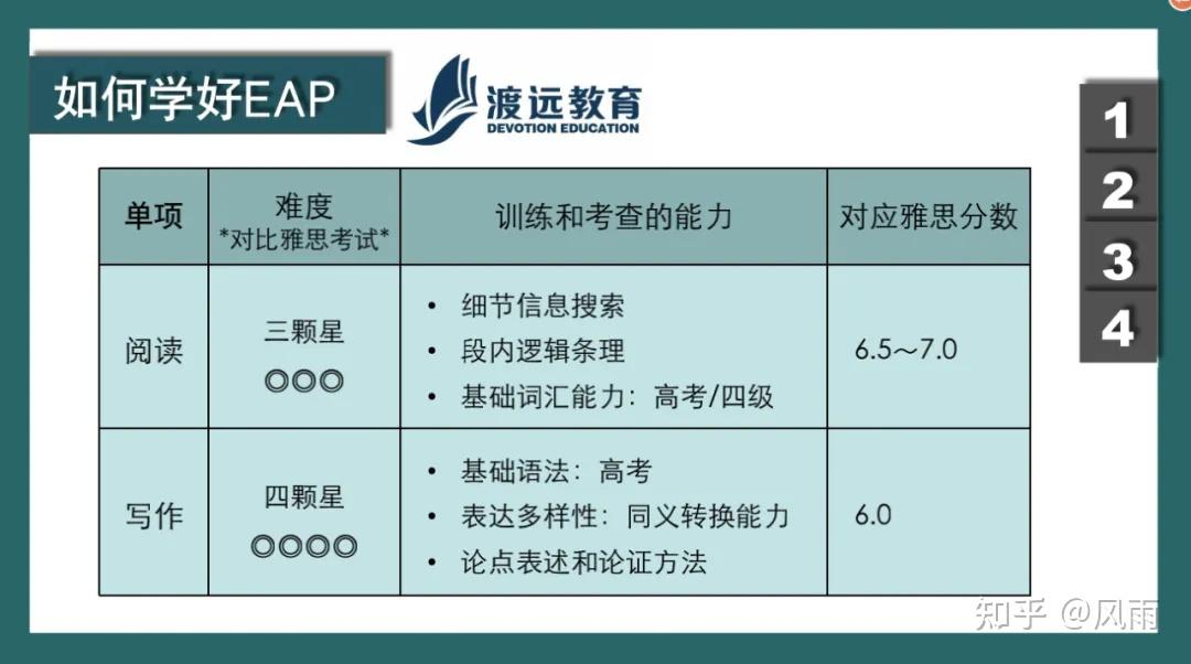 EAP课程是什么？如何学好EAP? - 知乎