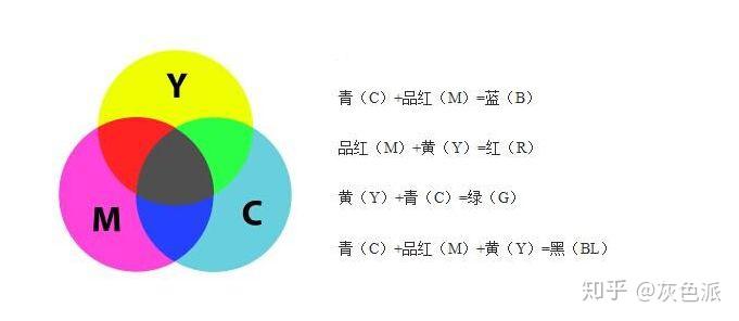 Photoshop自学开门三件事之二:了解RGB和CMYK - 知乎