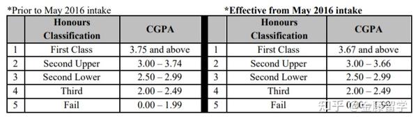 关于 GPA 和 CGPA 在大马留学中的重要性 - 知乎