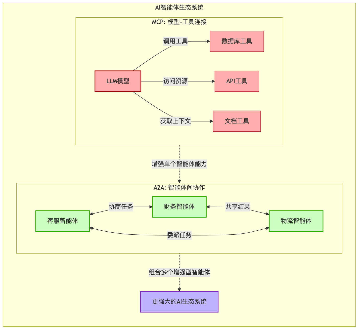 2025-04-13｜Google Agent2Agent (A2A)协议全面分析：构建AI智能体互操作的未来生态系统 - 知乎