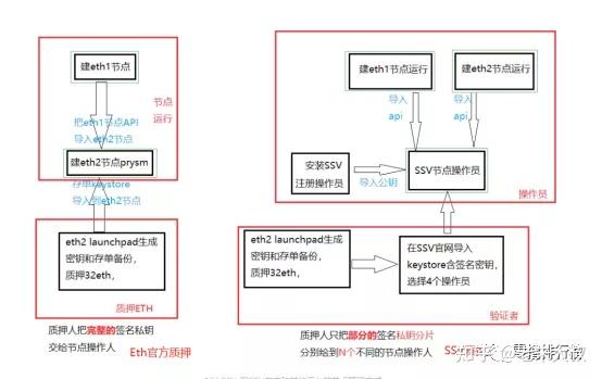 Eth2.0质押第二龙头SSV network空投教程 - 知乎