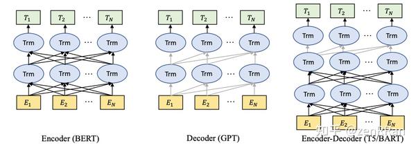 AIGC最新综述：从 GAN 到 ChatGPT 的AI生成历史 - 知乎