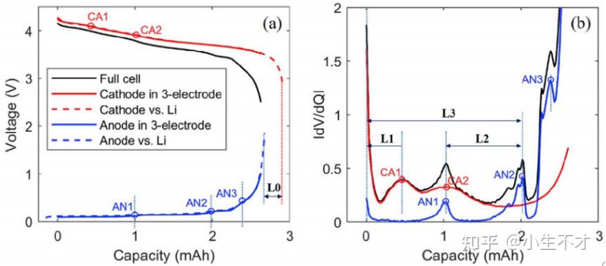 dV/dQ与dQ/dV 分析 - 知乎