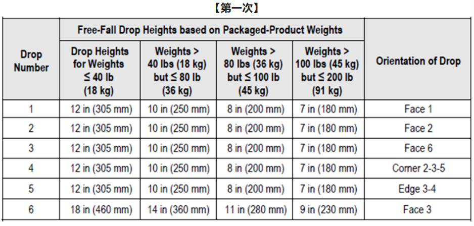 【标准解读】ISTA 3B标准，快来看干货 - 知乎