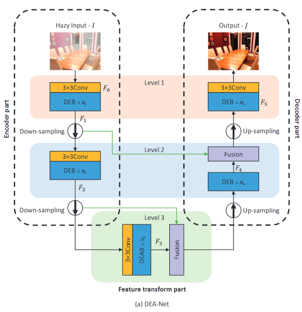 DEA-Net: Single image dehazing based on detail-enhanced convolution and content-guided attention ...