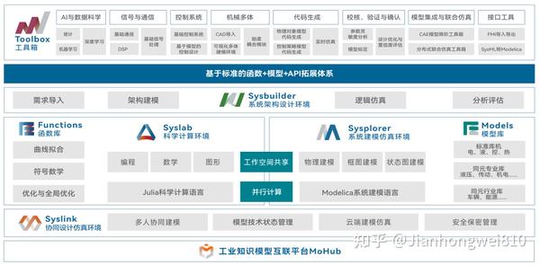 华中科技大学教授陈立平——亚洲全面支持Modelica的自主软件MWorks，对标“MATLAB”（MWorks首席科学家） - 知乎