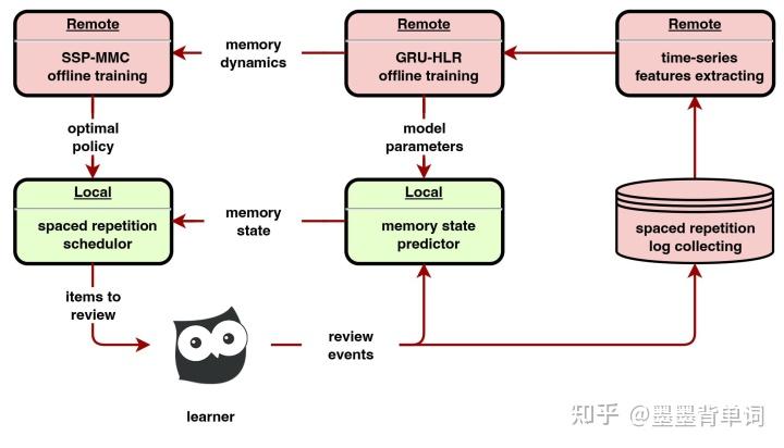 墨墨算法工程师 叶峻峣 在国际顶级期刊 IEEE TKDE 上发表 重要记忆研究论文 - 知乎