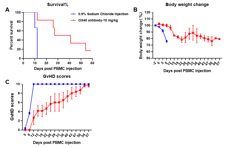 怎么又双叒叕GvHD了？--GvHD模型的建立与应用 - 知乎
