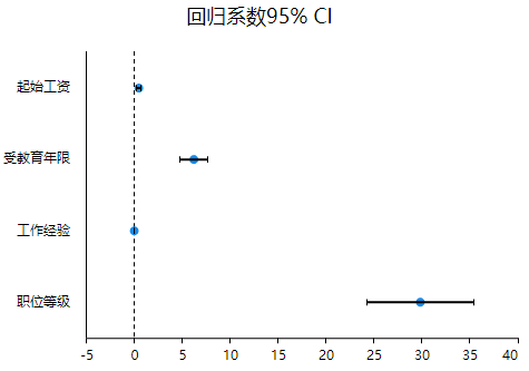 回归分析案例分析全流程 - 知乎