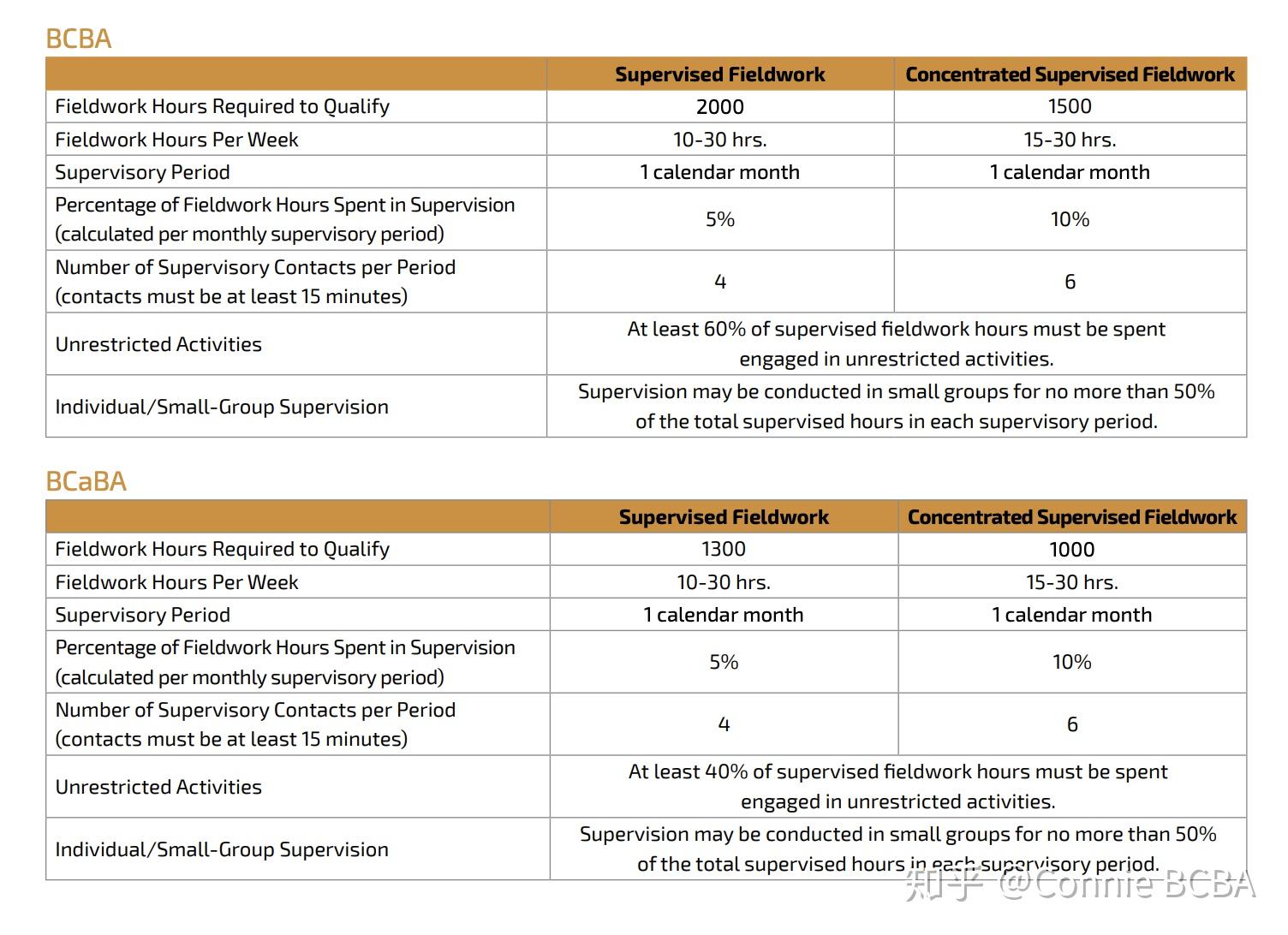 BCBA/BCaBA督导时长常见问题 - 知乎