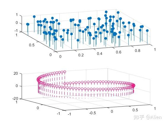 MATLAB画图技巧与实例（十五）：针状图stem和stem3函数 - 知乎