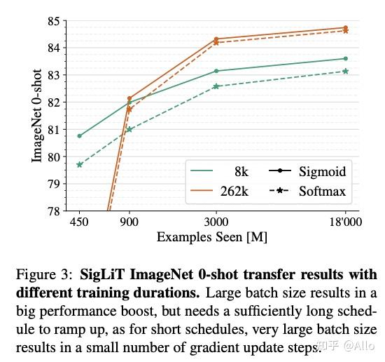 Sigmoid Loss for Language Image Pre-Training - 知乎