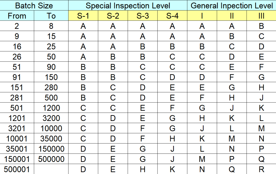 验货知识点│检验工作中的AQL表格怎么看？ - 知乎