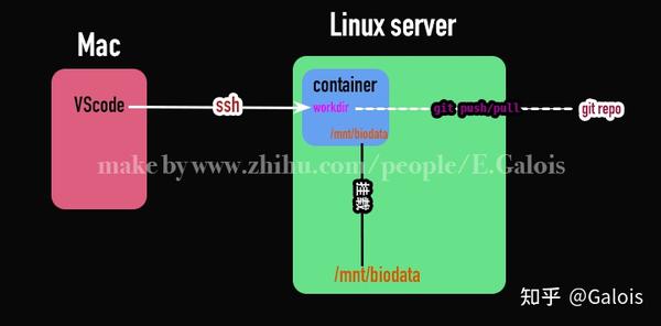 Mac/Win's VScode+Linux服务器+docker/podman容器模式配置生物信息分析工作流 - 知乎