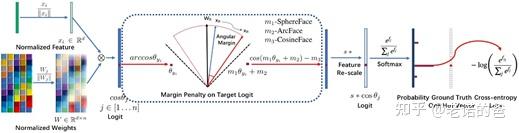 Arcface、facenet --转载 - 知乎