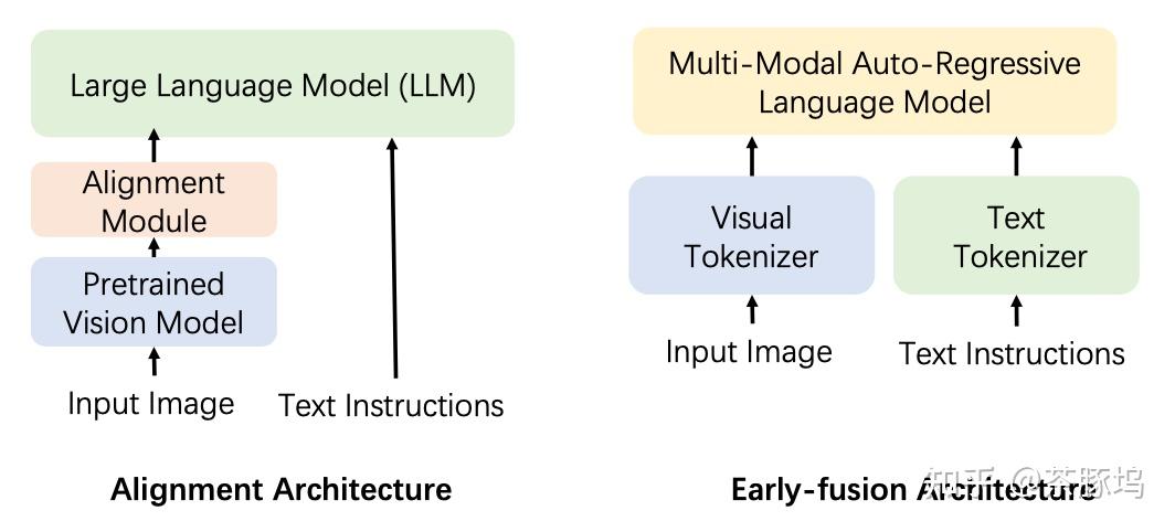 【精读】Multi-Modal Generative AI: Multi-modal LLM, Diffusion and Beyond - 知乎