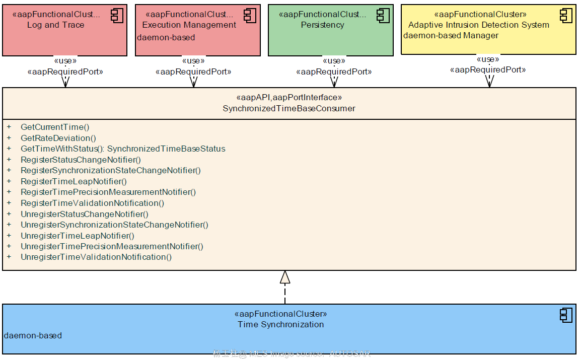 AUTOSAR Adaptive Platform软件架构全解-AUTOSAR 架构设计指南 - 知乎