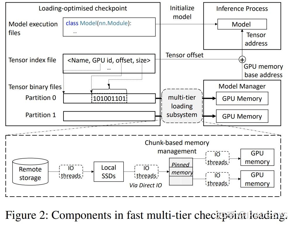 OSDI 2024 论文评述 Day 1 Session 2: Low-Latency LLM Serving - 知乎