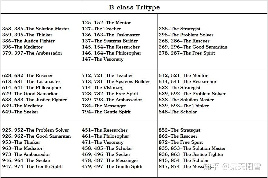 九型人格的tritype（三位一体型）视角风格ABC - 知乎