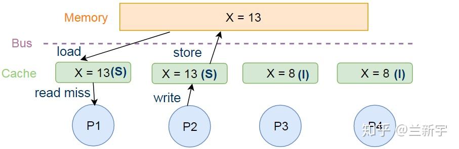 cache之多核一致性(二) - MSI协议 - 知乎