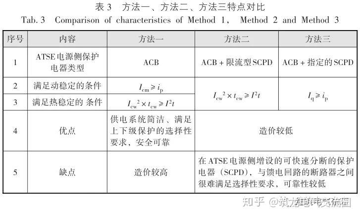 电源级ATSE短路性能参数的选择 - 知乎