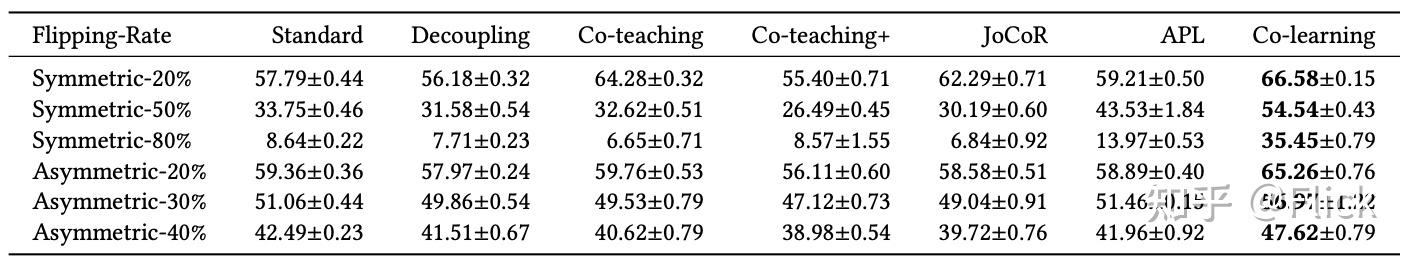 Label Denoise论文总结——Co-training系列 - 知乎