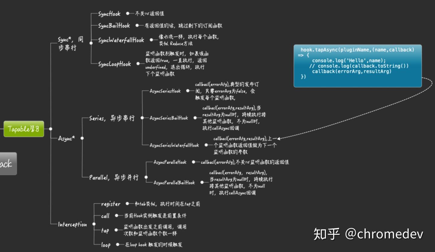Webpack源码分析(3)--之 Webpack的灵魂Tapable(I)同步hook - 知乎