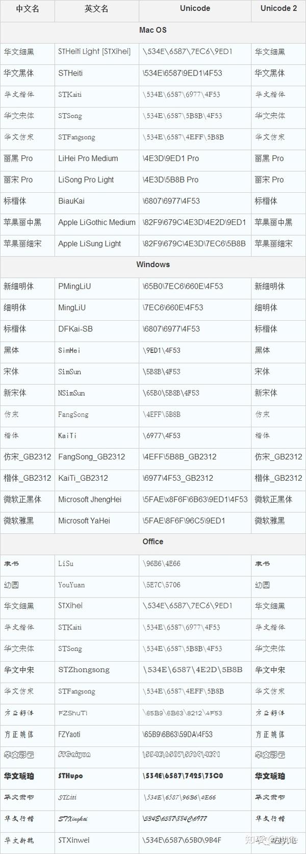 web端字体兼容性适配 - 知乎