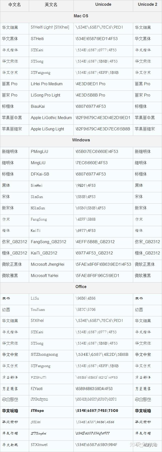 web端字体兼容性适配 - 知乎