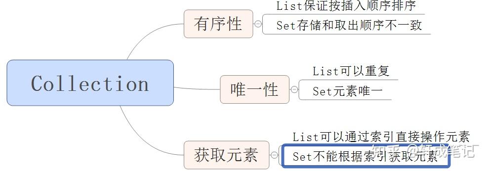 详解java集合，Collection，list，set，map汇总 - 知乎