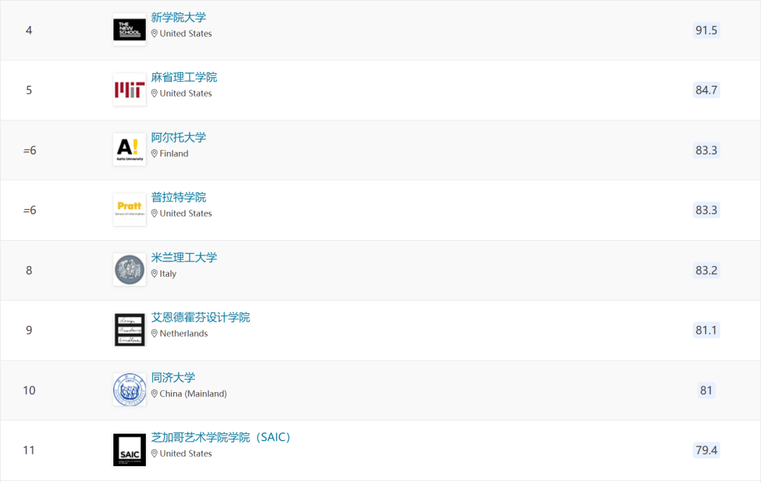 2023QS世界大学艺术设计排名发布！附上TOP100榜单 - 知乎