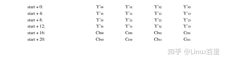 【音视频基础】YUV数据存储格式 - 知乎