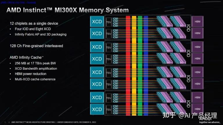 【万字长文】AMD CDNA 3计算架构 - 知乎