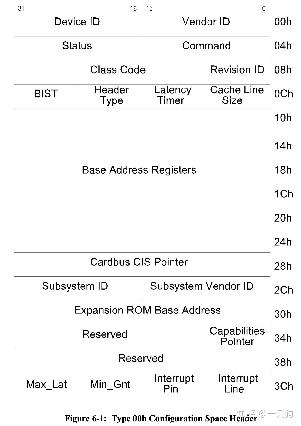 从kvmtools学习虚拟化五 PCI设备虚拟化 - 知乎