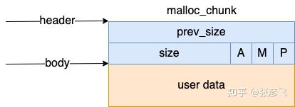 聊聊C语言中的malloc申请内存的内部原理 - 知乎