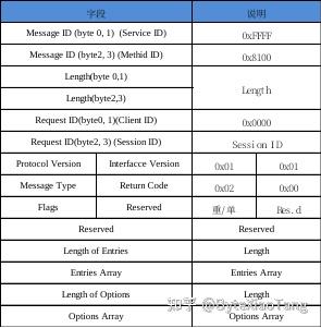 SOME/IP通信协议-总结篇 - 知乎